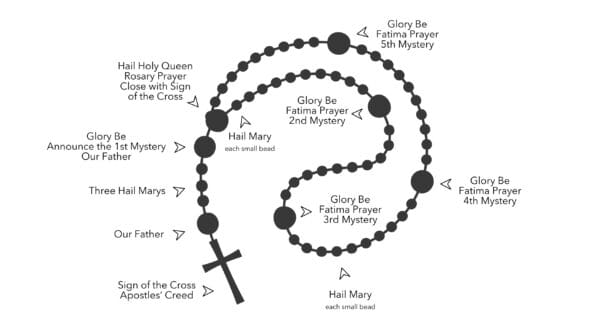 The Holy Rosary: Prayers, Mysteries, and Reflections